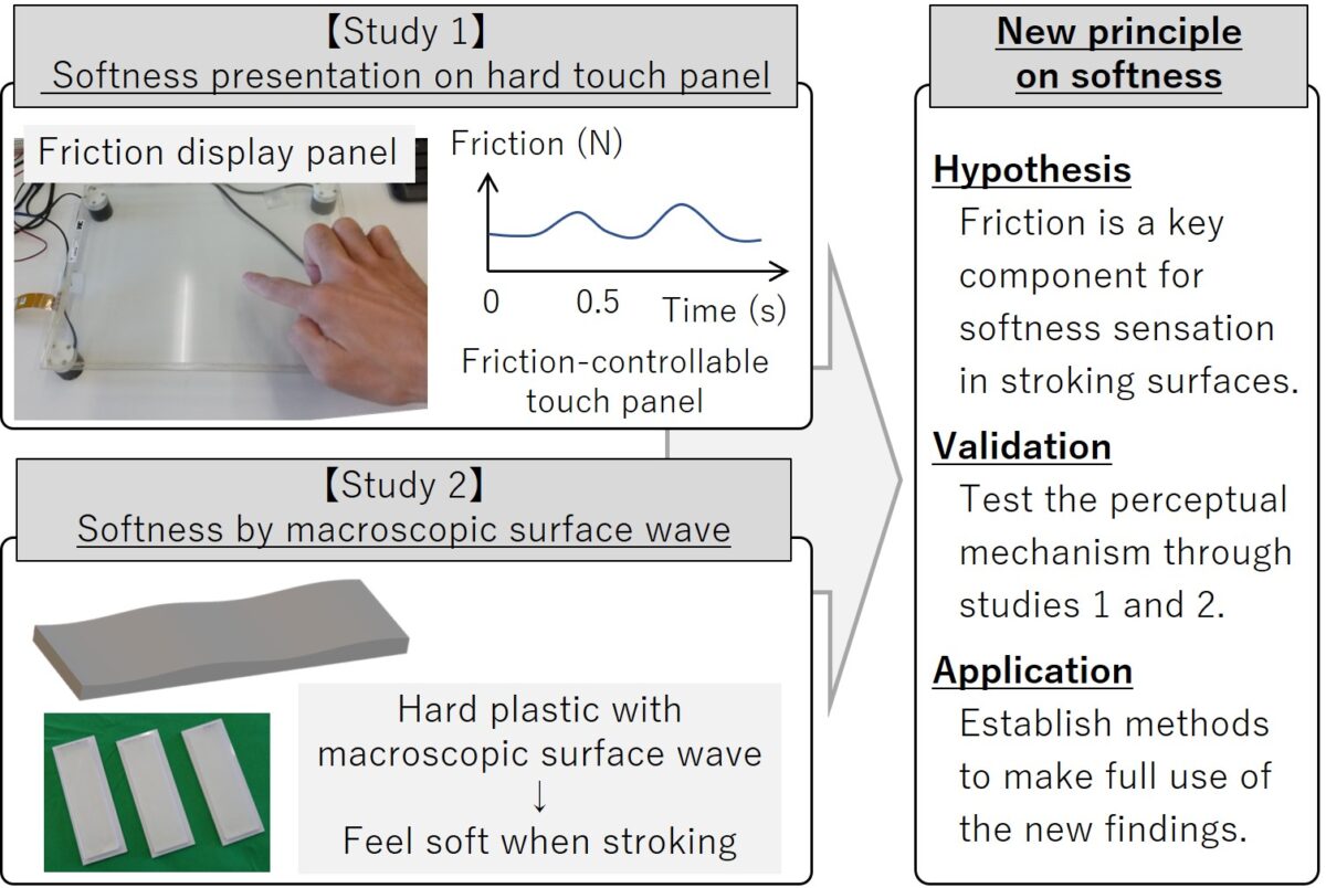 deep SHITSUKAN – D01-9 Novel hypothesis on softness perception: Low ...