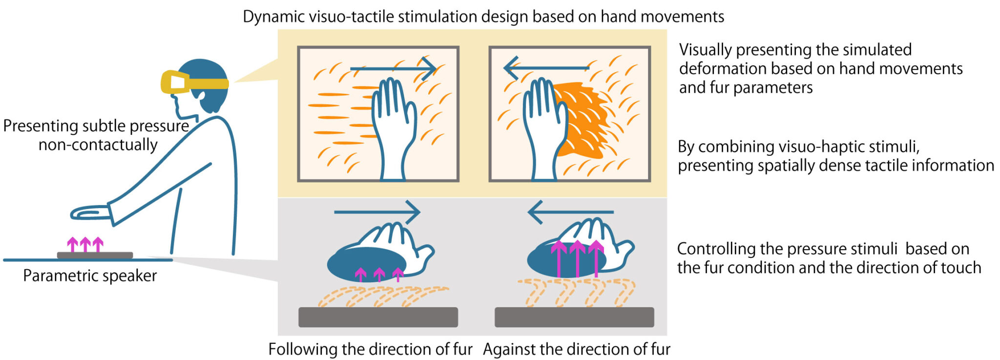 deep SHITSUKAN – D01-3 Presenting fur tactile sensation using cross ...